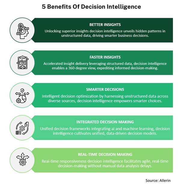 Decision Intelligence - What Is It & Why It Matters | TrueProject